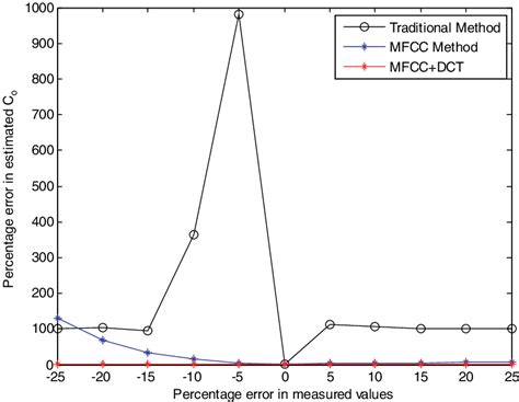 Variation Of The Estimation Error Of C O With The Percentage Error In