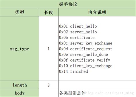 国密ssl协议开发总结（附报文详细分析） 0xe013 csdn博客