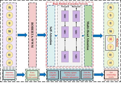 Figure 1 From Application Of Da Bi Sru And Improved Roberta Model In Entity Relationship