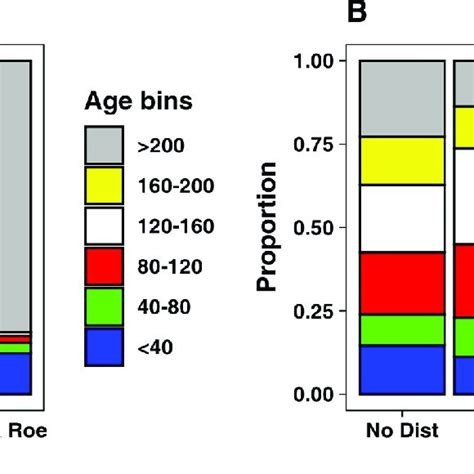 Proportion Of Age Bin Distribution Between Scenarios Considering All