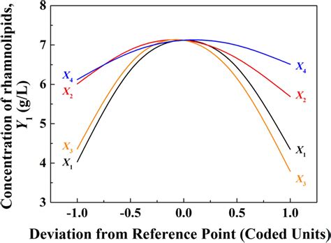 perturbation plot showing the effect of the independent variables on