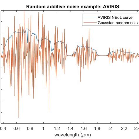 Methane Absorption Spectra Convolved To A Aviris Ng And B Hytes