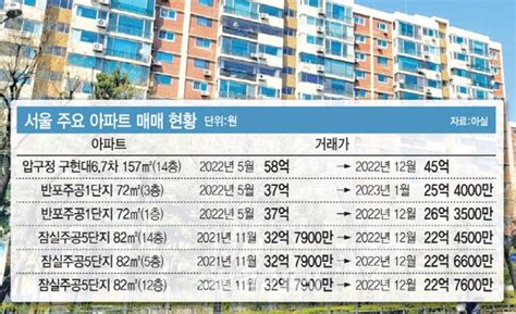 압구정 현대아파트 두 달 만에 최고가 대비 13억 뚝 네이트 뉴스