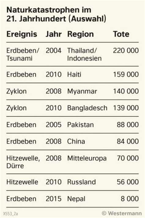 Naturkatastrophen Im 21jahrhundert Auswahl 978 3 14 100383 3 170 1