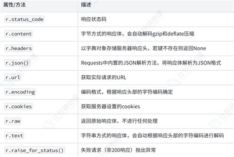 使用pytest对接口进行自动化测试二pytest自动化项目 Csdn博客