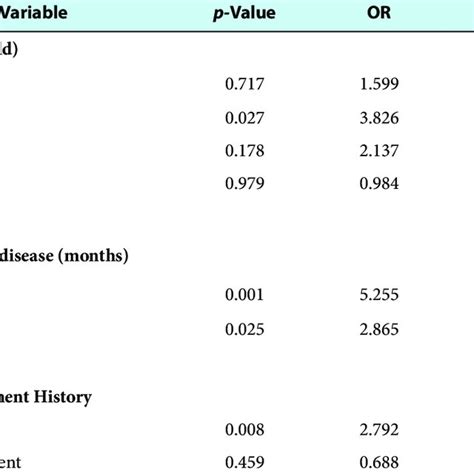 Multivariate Analysis Of Risk Factors For Leprosy Disability
