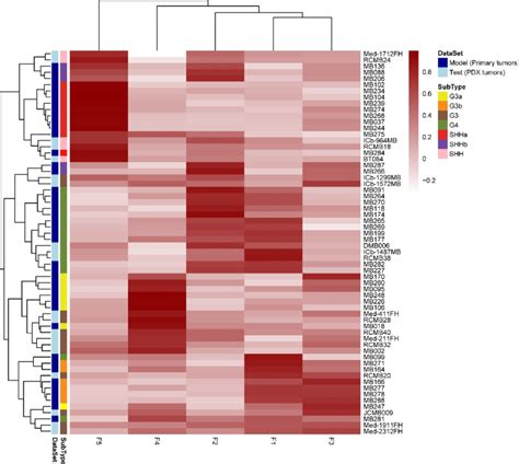 Metagene Projection Of Pdx Proteomic Signatures Onto The Archer