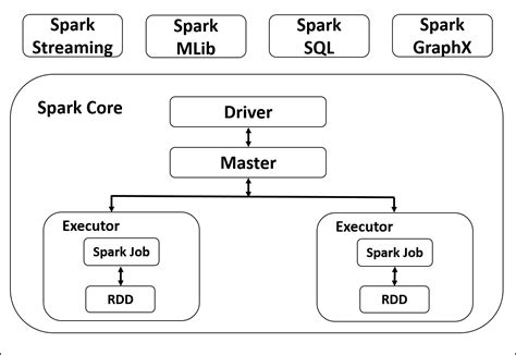 Big Data Clustering Techniques Based On Spark A Literature Review Peerj