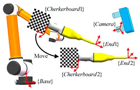 Hand Eye Calibration And Its Coordinate Systems Download Scientific