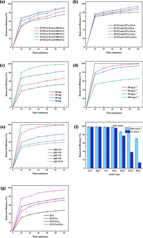 Effect Of Paa Doping Ratio A Cu Doping Ratio B Adsorbent Dosage Download Scientific