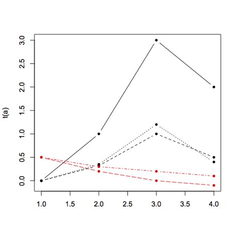 How To Cluster By Trend Instead Of By Distance In R Stack Overflow