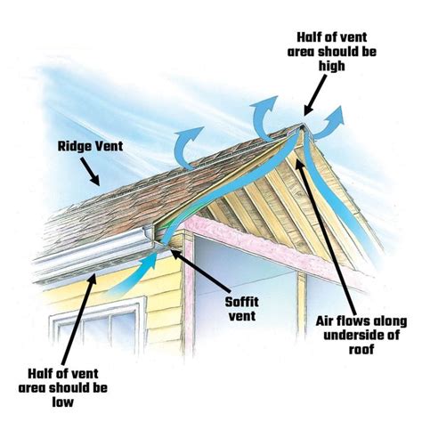 Roof Ventilation 101 Essential Venting Methods For Your Home