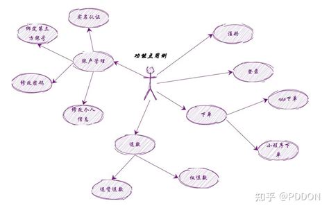 软件设计之UML用例图大白话教程 知乎