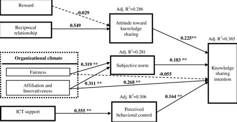 the summarized result of multiple regression analysis download