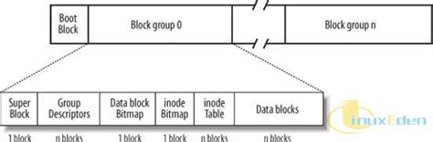 Ext3文件系统介绍ext3 格式inode Csdn博客