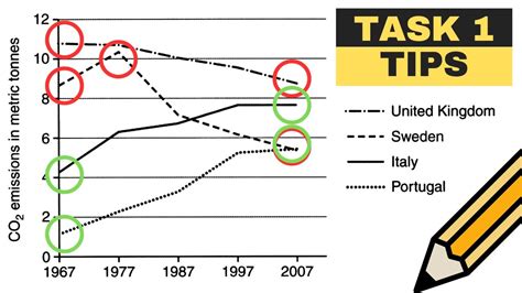 Ielts Writing Task 1 Line Graph Youtube