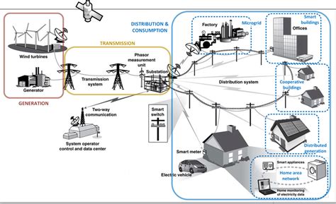 Smart Grid Conceptual Model Graphic Based On [9] Download Scientific Diagram