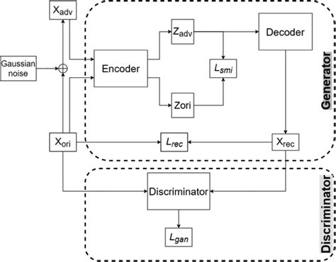 The Overview Of D‐vaegan The Generator Consists Of An Encoder And A