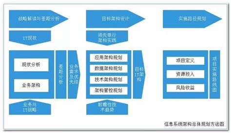 银行信息系统架构总体规划方法 每日头条