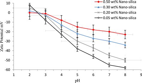 figure 2 from effect of temperature and sio2 nanoparticle size on
