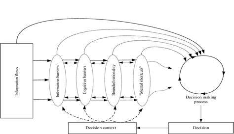 Bounded Rationality In Decision Making Source Author Based On