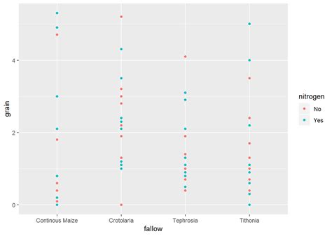 Analysis Of Common Agricultural Designs In R
