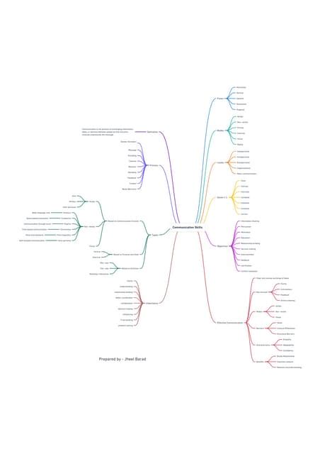 Fundamentals Of Communication Skills Mind Map Pdf