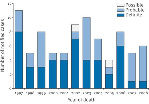 Patients With Sporadic Creutzfeldt Jakob Disease By Year Of Death And Download Scientific