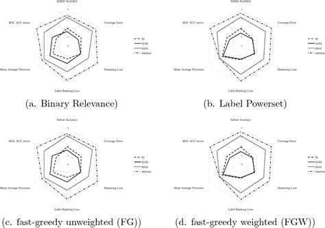 A Network Perspective On Stratification Of Multi Label Data