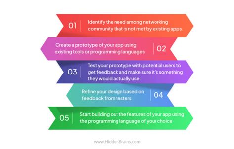 Cost To Create An App Like Discord Development Steps