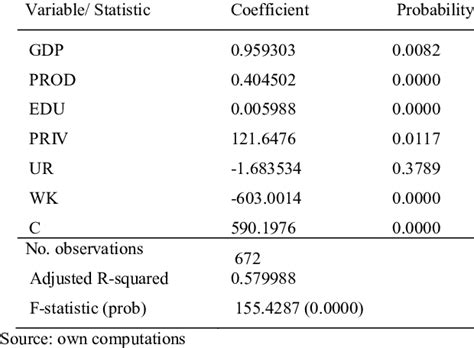 estimation results from model 1 pooled data ols download table