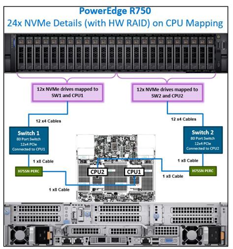 Poweredge R750 Populated With 24 Nvme Drives And Hw Raid Nvme And I O Topologies For Next