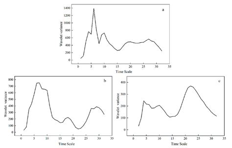 Distribution Of Wavelet Coefficient Variance Of The Total Number Of Download Scientific