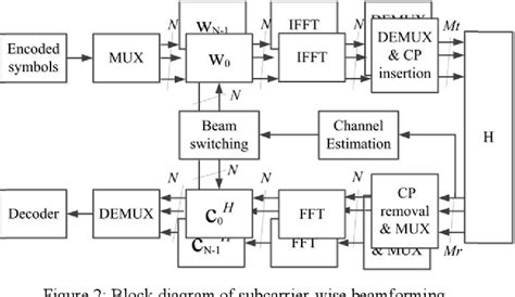 Figure From A Performance Evaluation Of GHz MIMO Systems For IEEE Ad WPANs Semantic