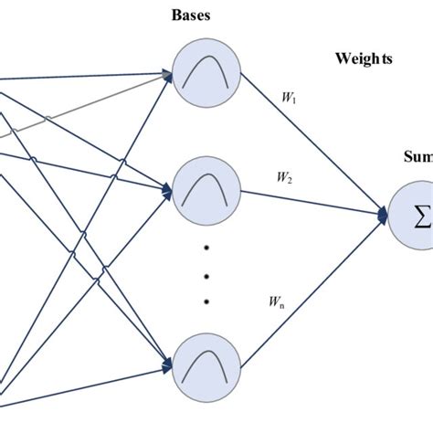 An Example Of A Radial Basis Function Network 649 Kanojia And Abraham Download Scientific