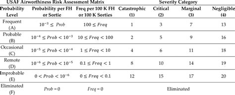 Us Airforce Airworthiness Risk Assessment Matrix 31 Download