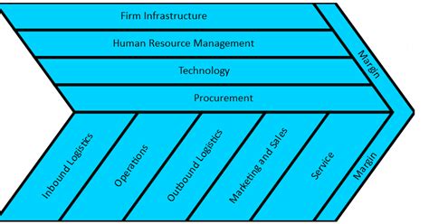 How To Use Porter S Value Chain Analysis