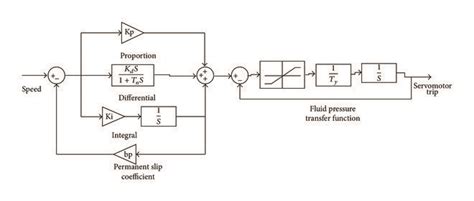 The Simulation Model Of Governor Download Scientific Diagram