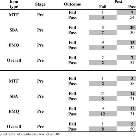 Comparison Of Pass Fail Outcomes Within Each Group In Both Stages Pre Download Table