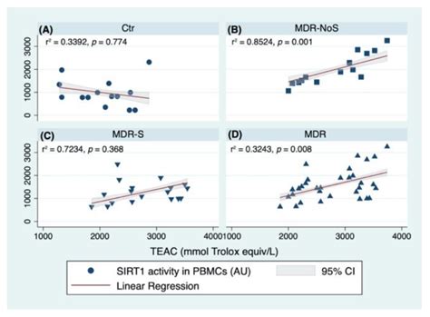 linear regression analyses with sirt1 sirt1 activity measured in
