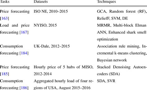 Summary Of Wind Power Forecasting And Dsm Literature Download