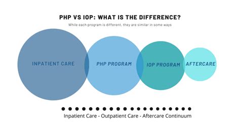 Php Program Or Iop Program⚕️ What Is The Difference