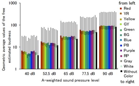 Geometric Average Values Of The Perceived Loudness A And Annoyance