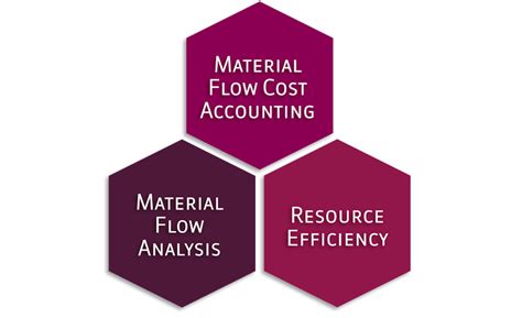 Material Flow Analysis Mfa Software And Management