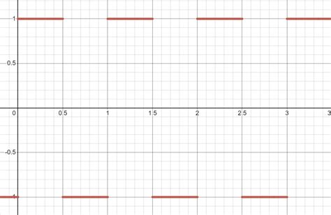 Houdini Waveforms Houdini Fun