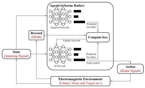 Sensors Free Full Text Airborne Radar Anti Jamming Waveform Design Based On Deep
