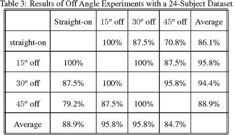Table 1 From Biometric Recognition Using Three Dimensional Ear Shape Semantic Scholar