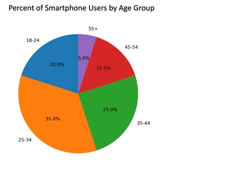 Chart Design The Significance Of Data Encoding