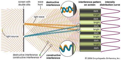 Constructive And Destructive Interference