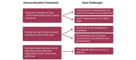 Data Democratization From Buzzword To Reality